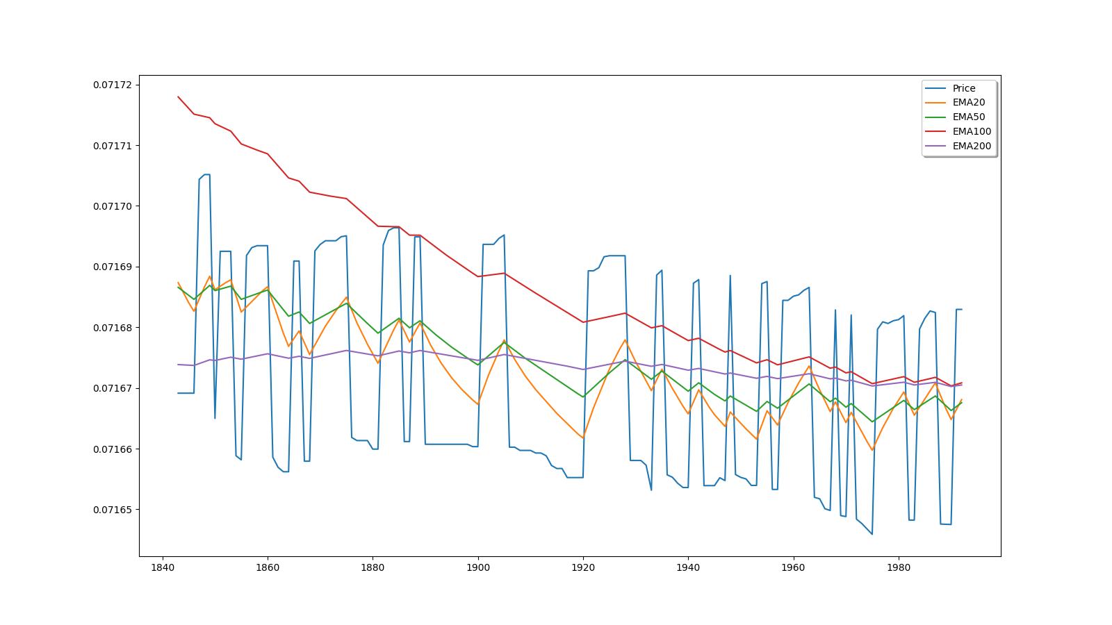 Digital Rand Exponential Moving Averages