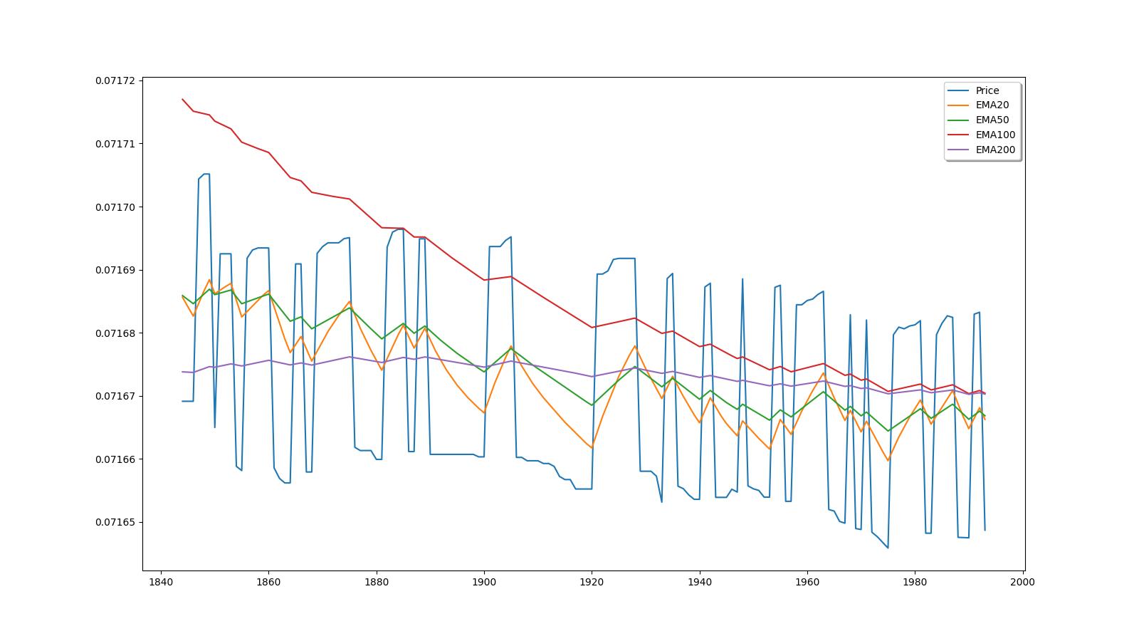 Digital Rand Exponential Moving Averages