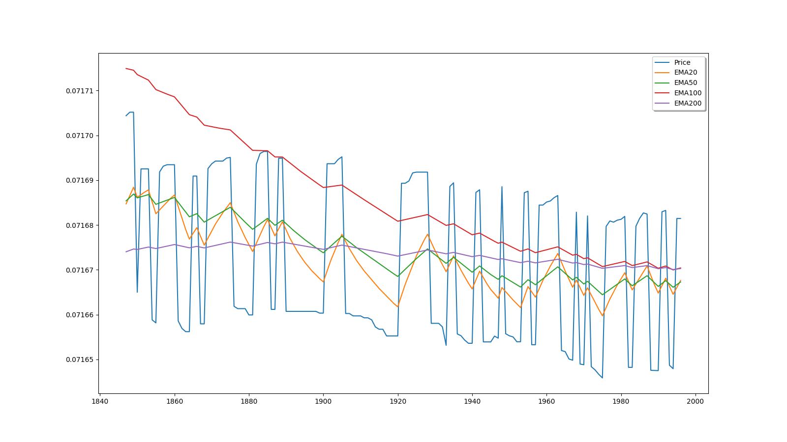 Digital Rand Exponential Moving Averages