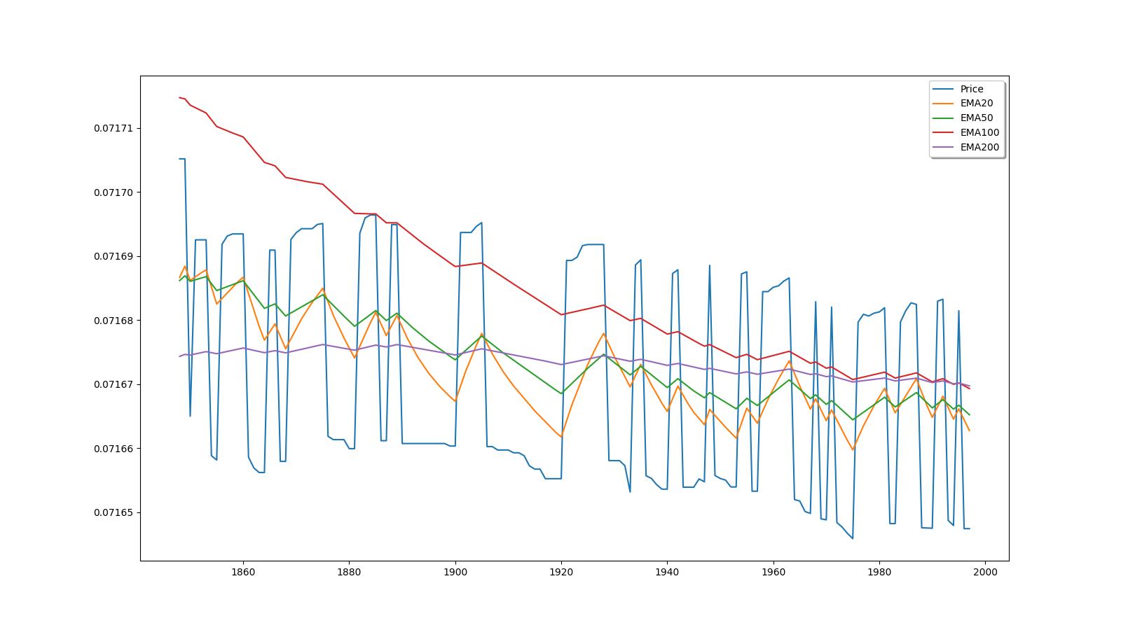Digital Rand Exponential Moving Averages