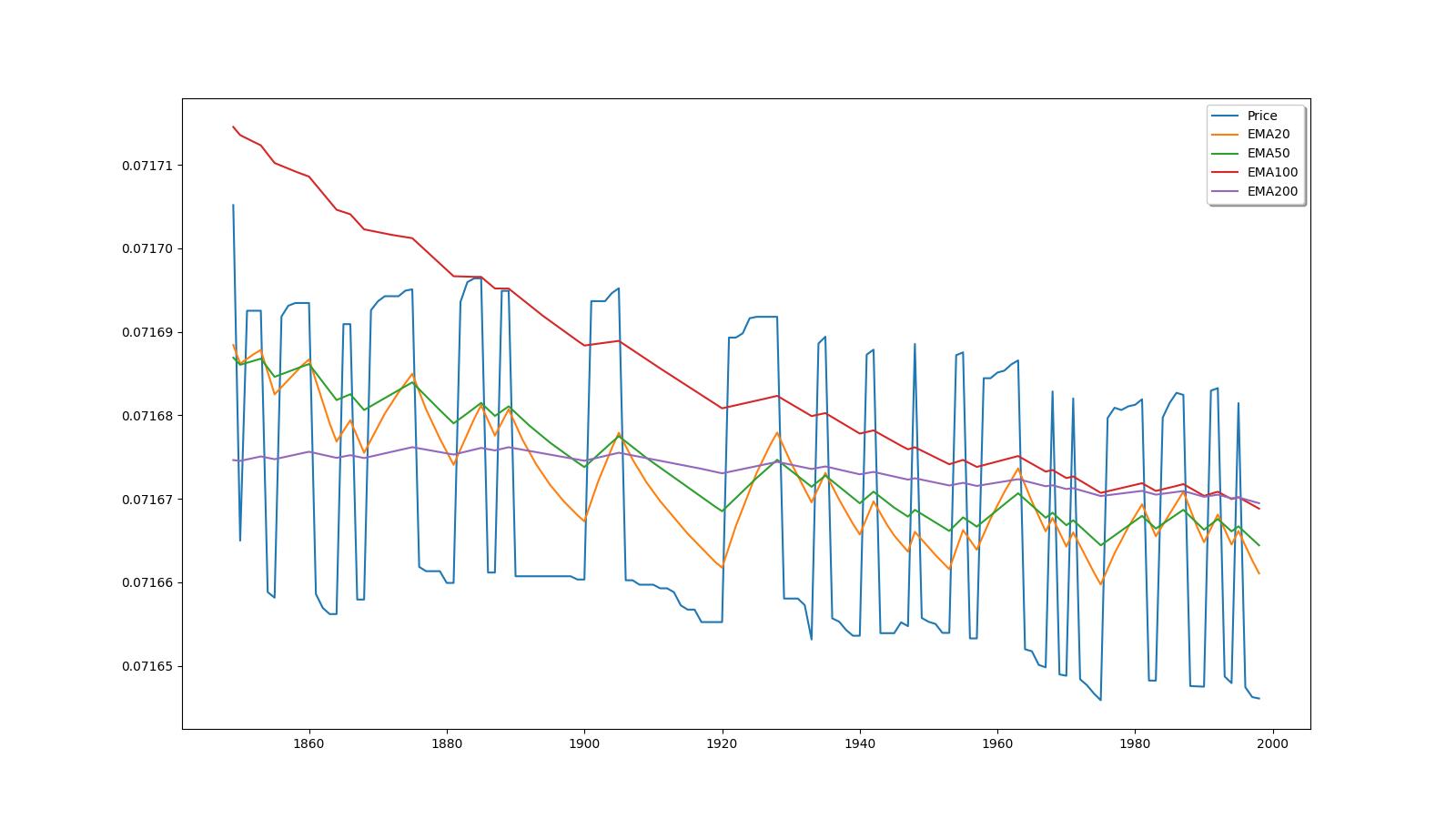 Digital Rand Exponential Moving Averages
