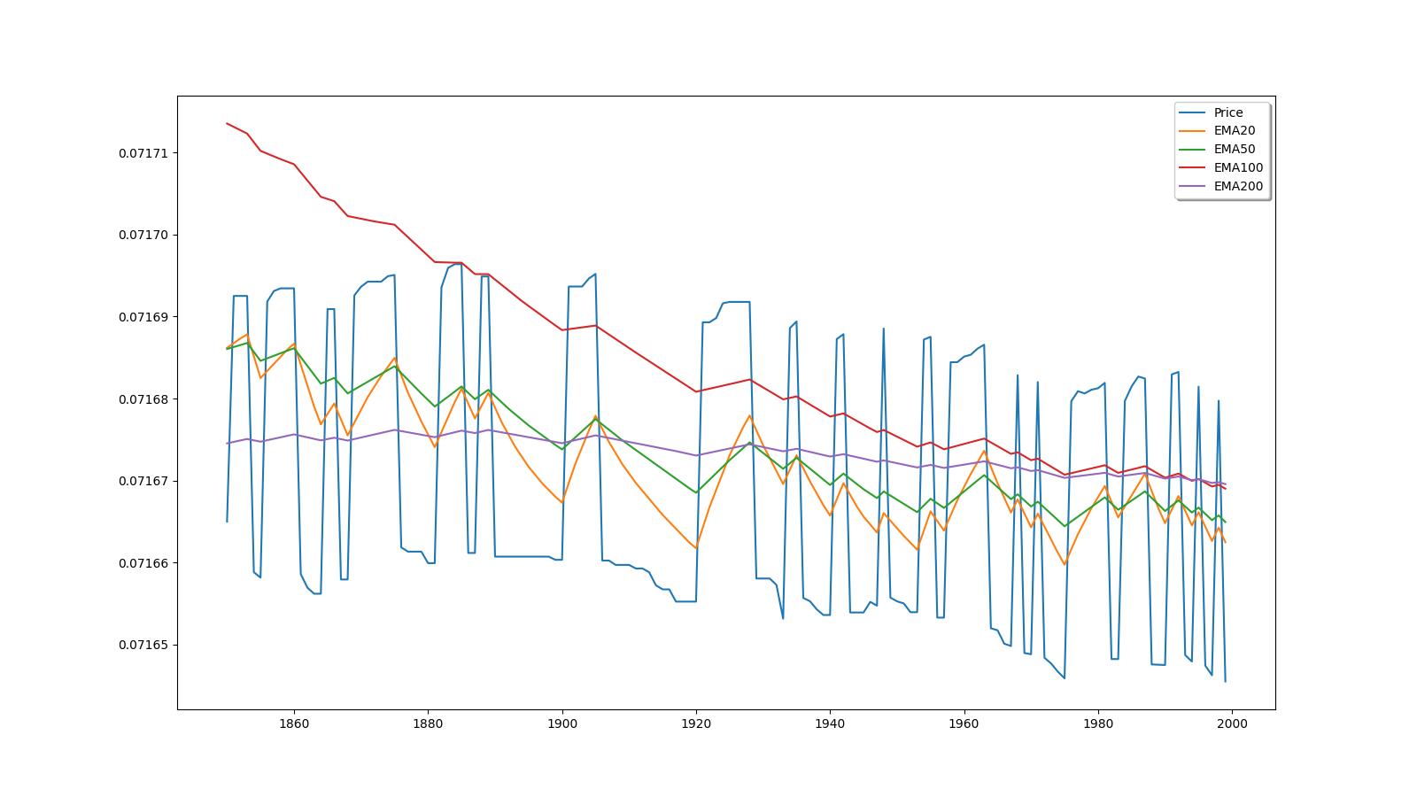 Digital Rand Exponential Moving Averages