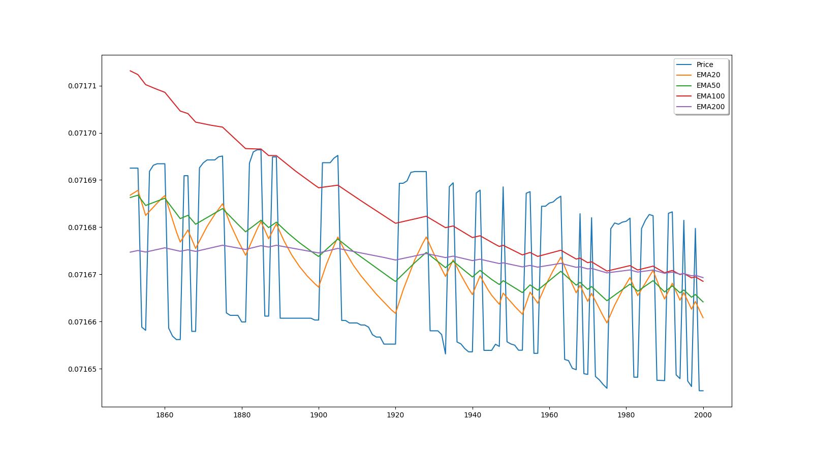 Digital Rand Exponential Moving Averages