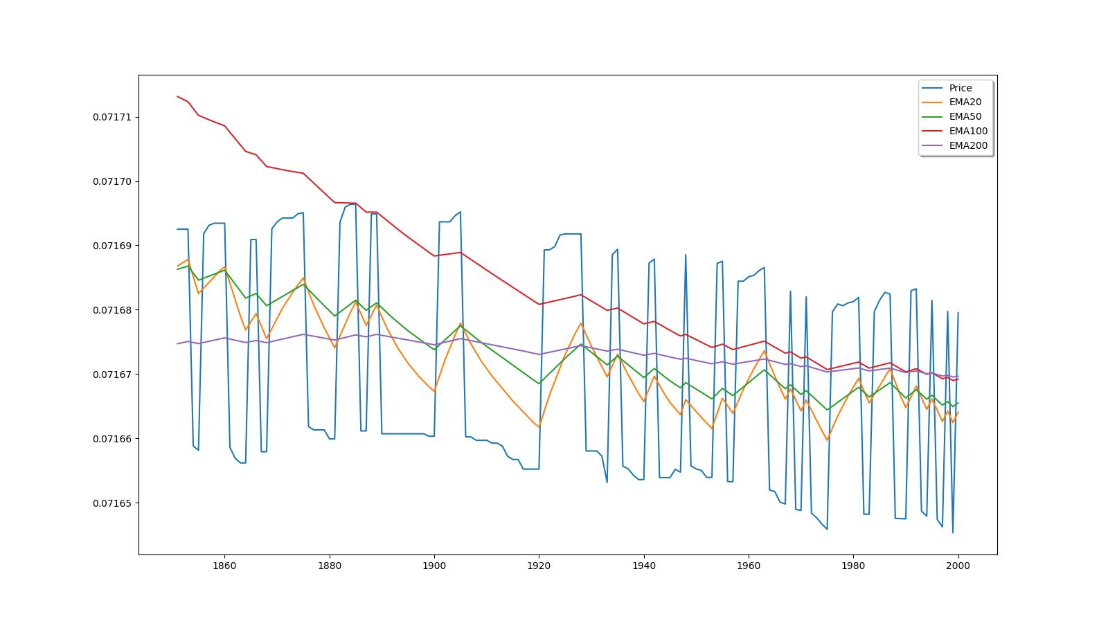 Digital Rand Exponential Moving Averages