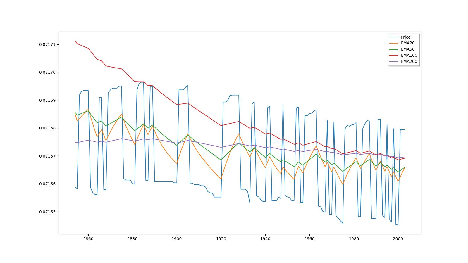 Digital Rand Exponential Moving Averages