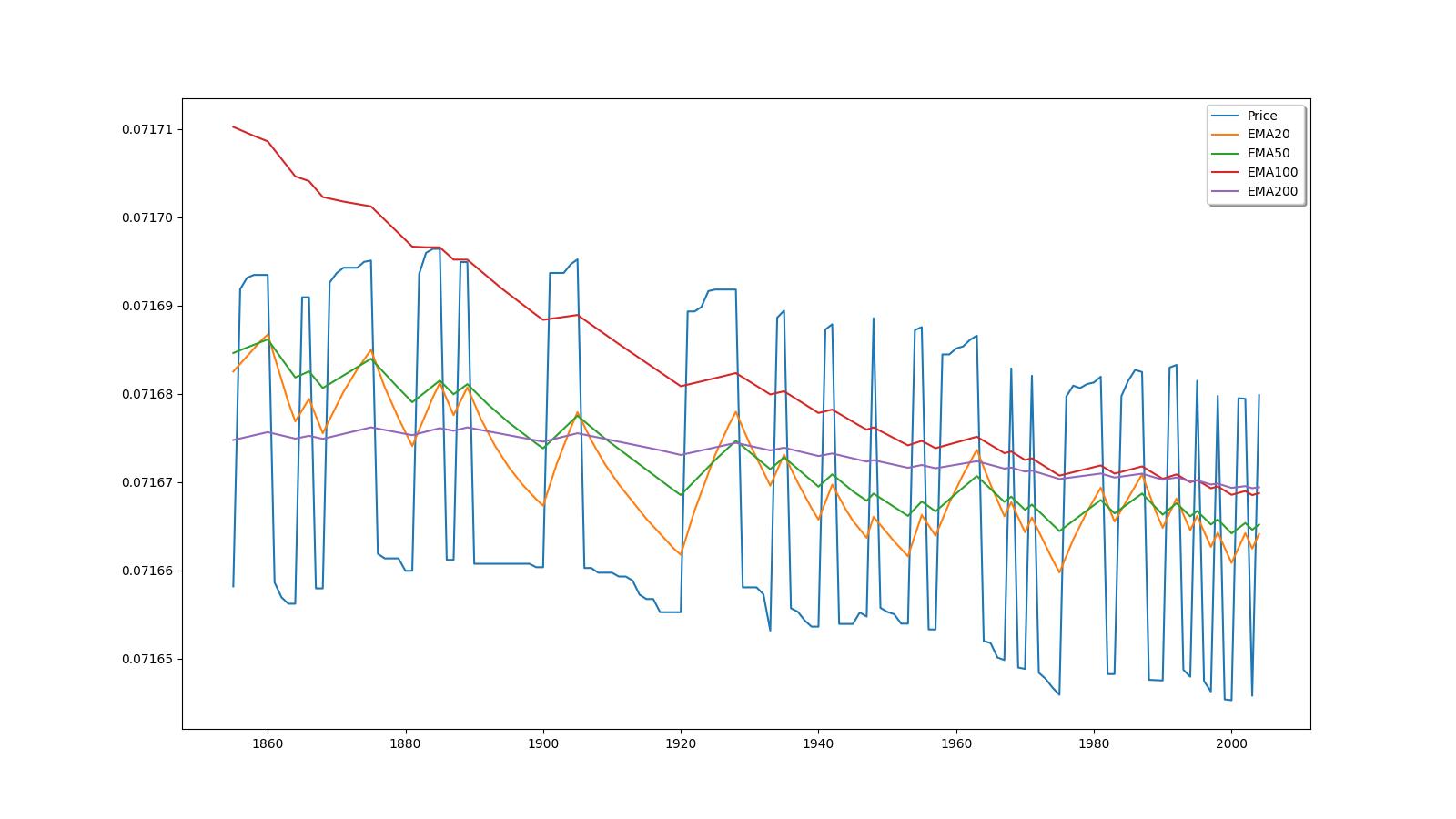 Digital Rand Exponential Moving Averages