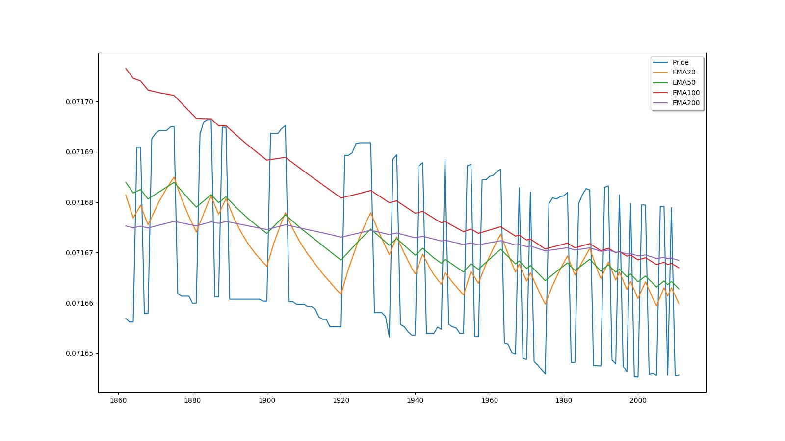 Digital Rand Exponential Moving Averages