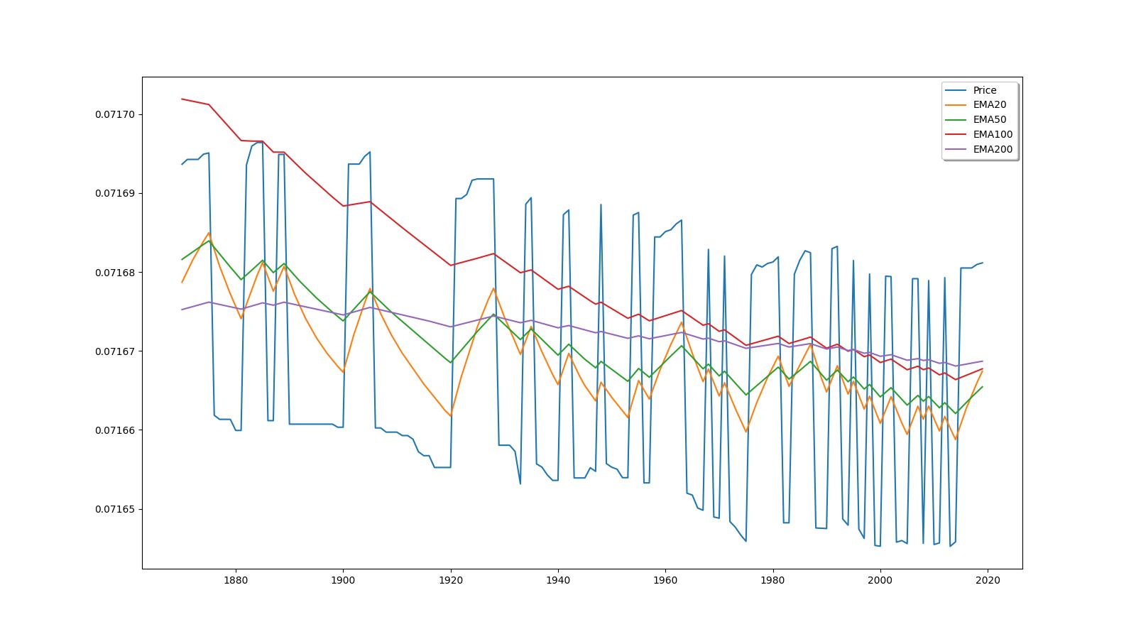Digital Rand Exponential Moving Averages