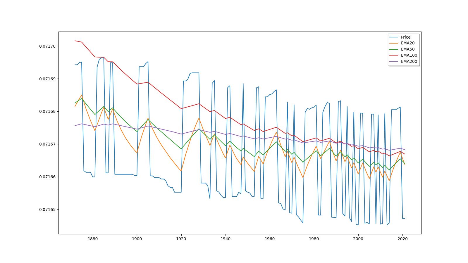 Digital Rand Exponential Moving Averages