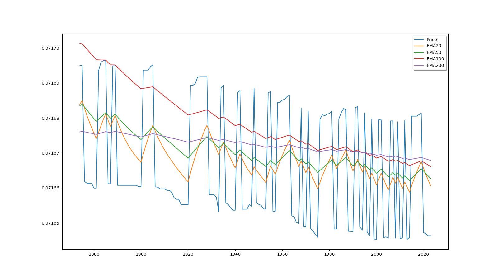 Digital Rand Exponential Moving Averages