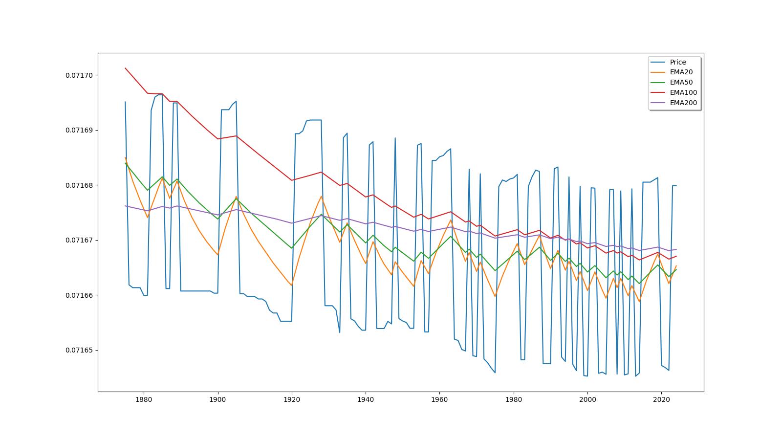 Digital Rand Exponential Moving Averages