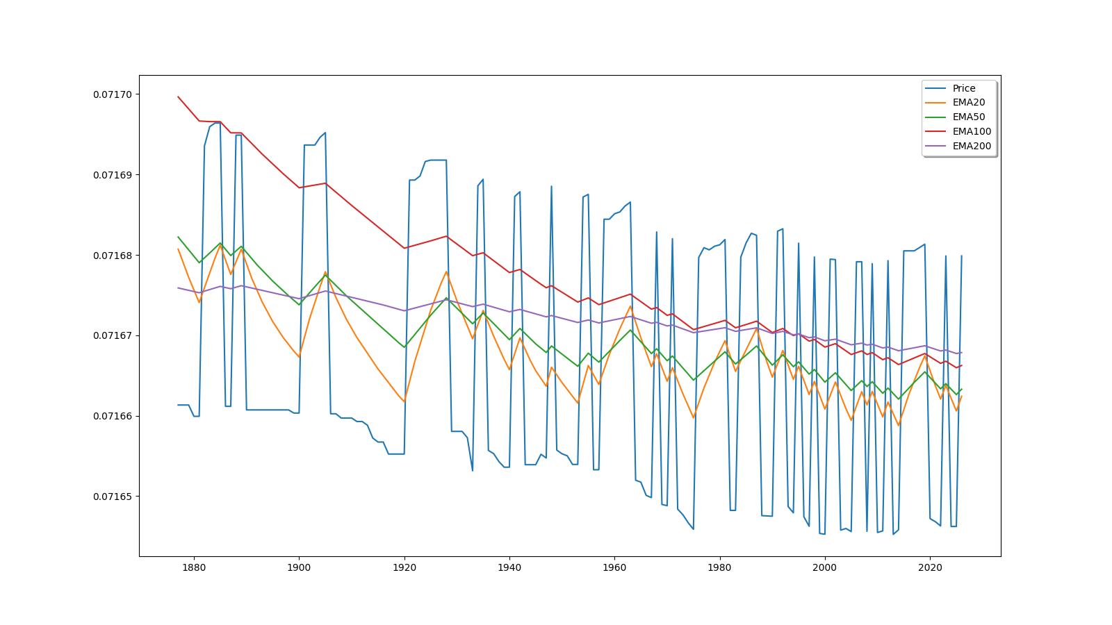Digital Rand Exponential Moving Averages