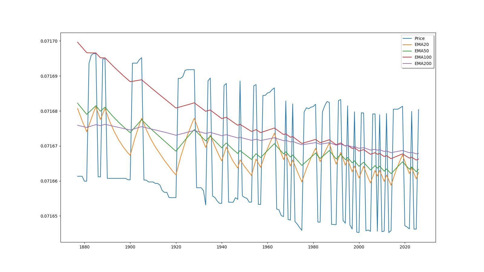 Digital Rand Exponential Moving Averages