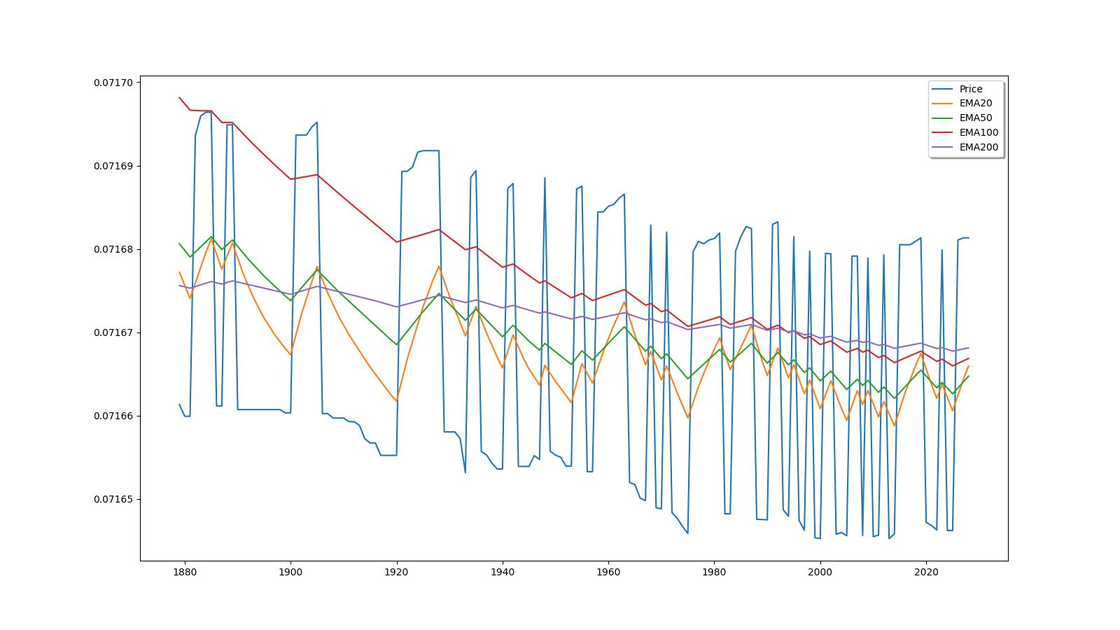 Digital Rand Exponential Moving Averages