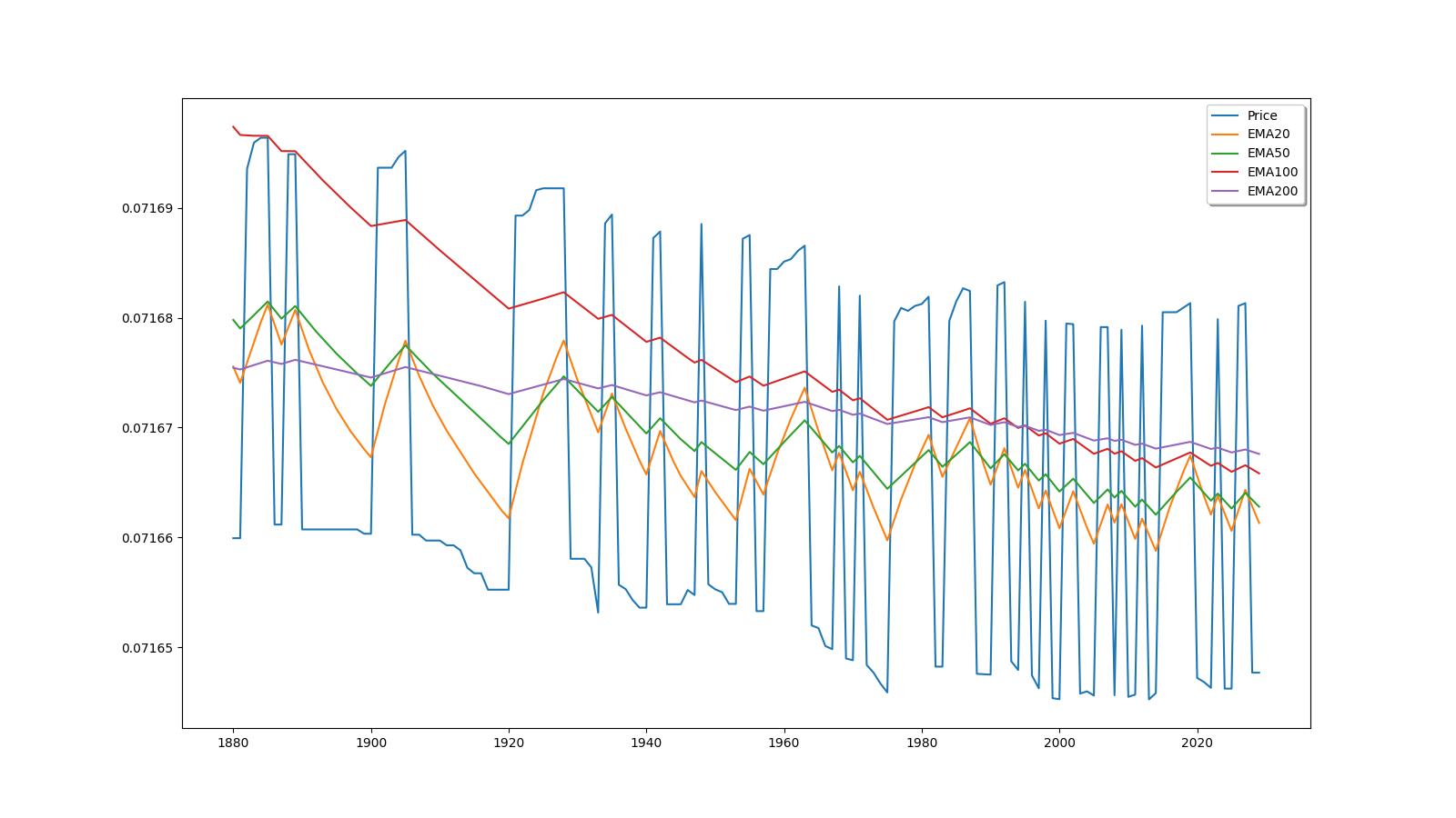 Digital Rand Exponential Moving Averages