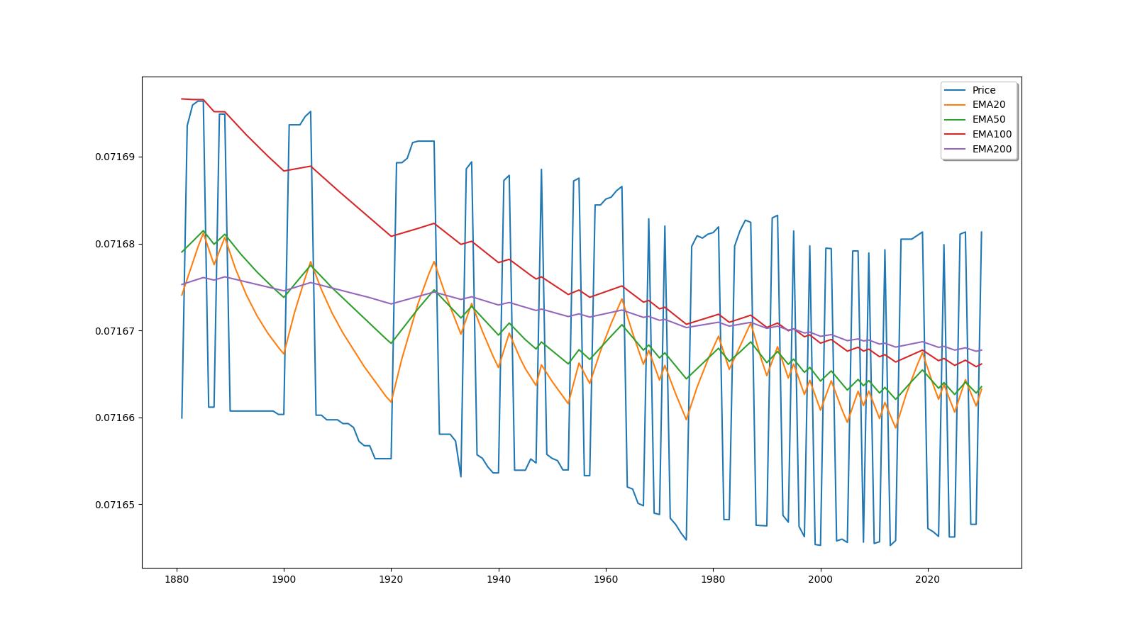 Digital Rand Exponential Moving Averages