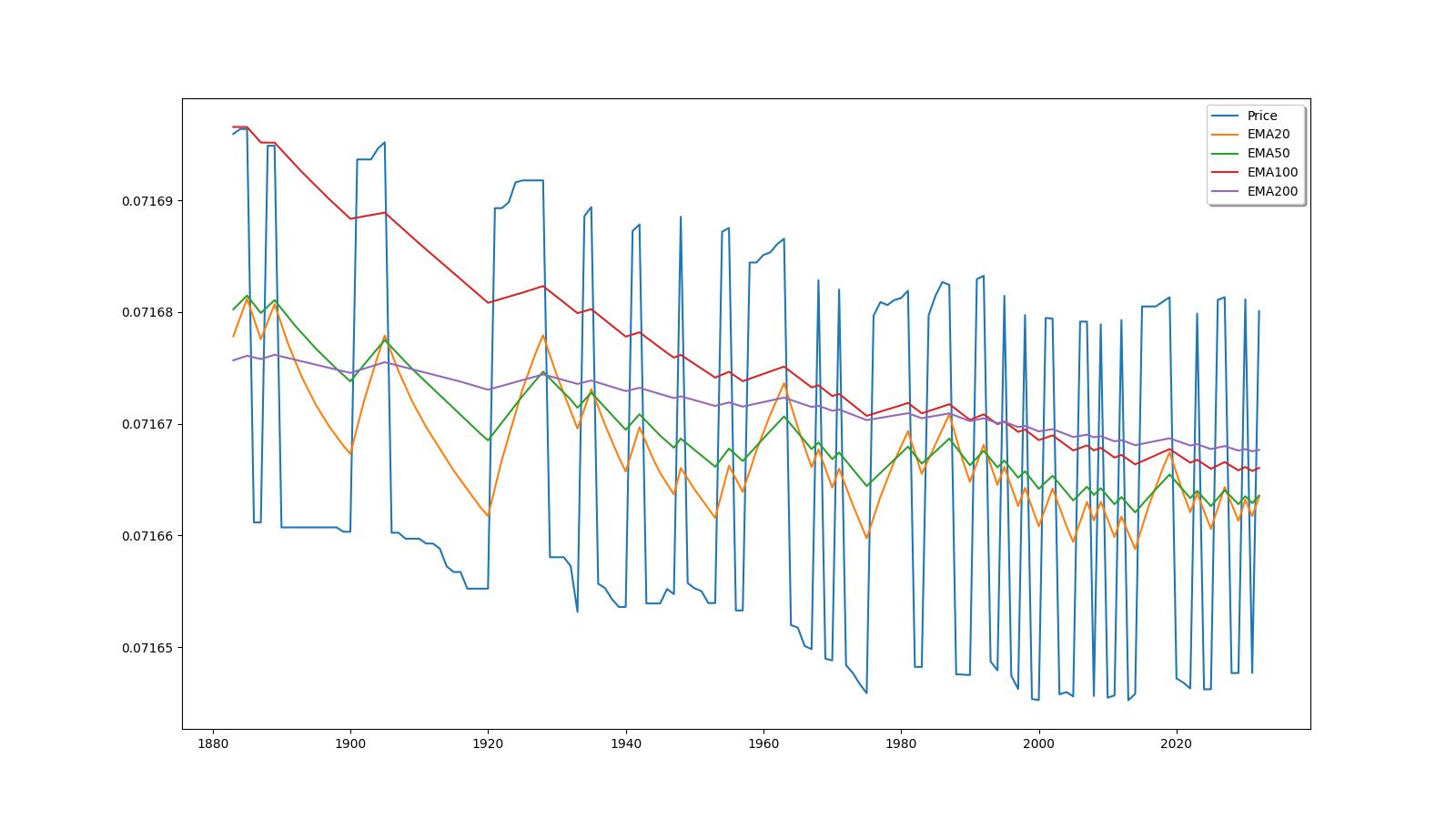 Digital Rand Exponential Moving Averages