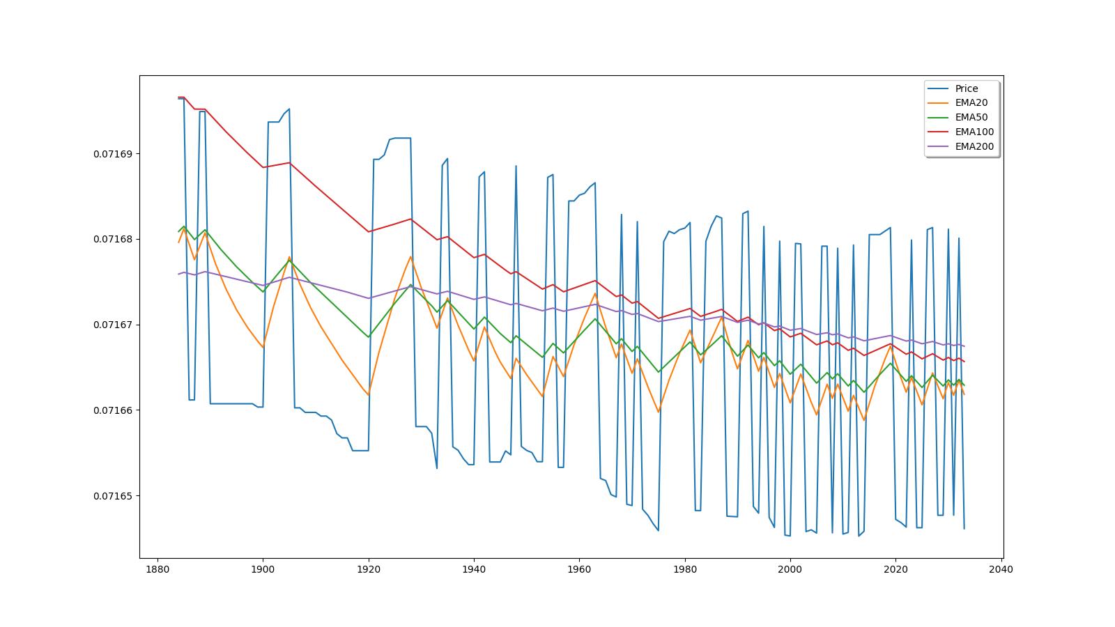 Digital Rand Exponential Moving Averages
