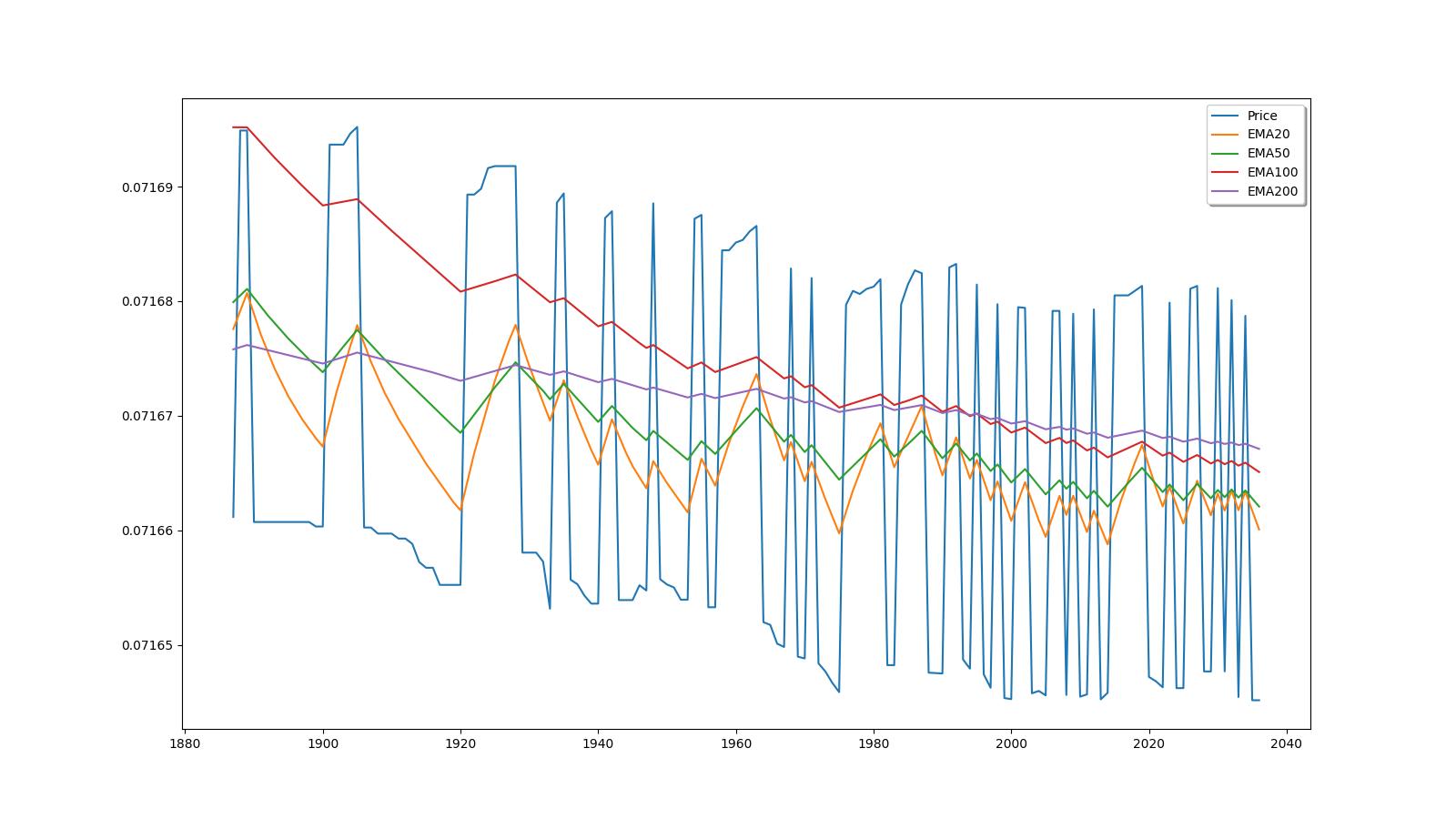 Digital Rand Exponential Moving Averages