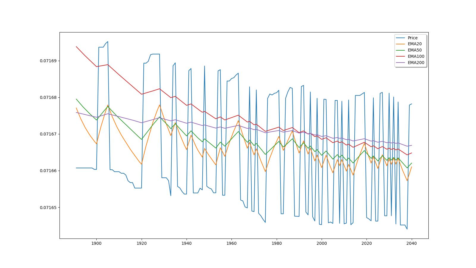 Digital Rand Exponential Moving Averages