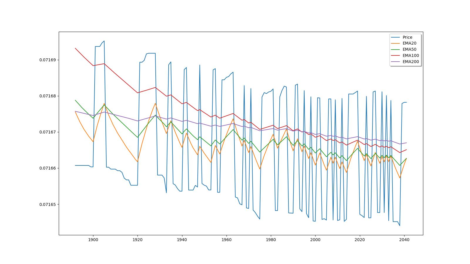 Digital Rand Exponential Moving Averages