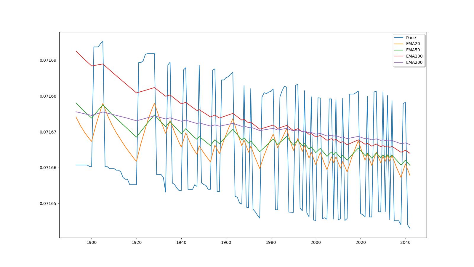 Digital Rand Exponential Moving Averages