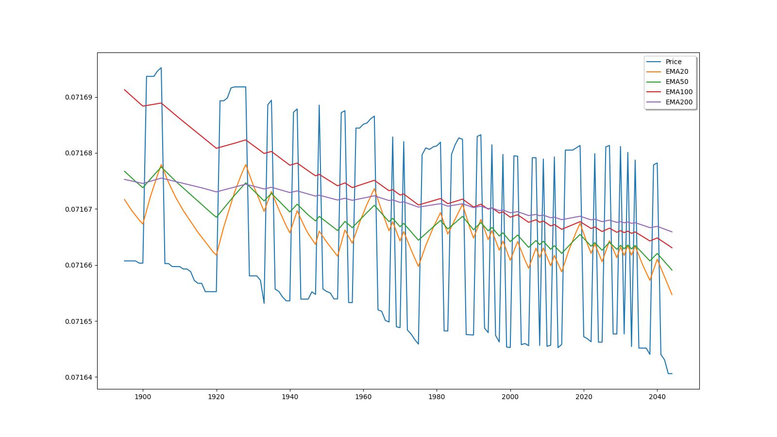 Digital Rand Exponential Moving Averages