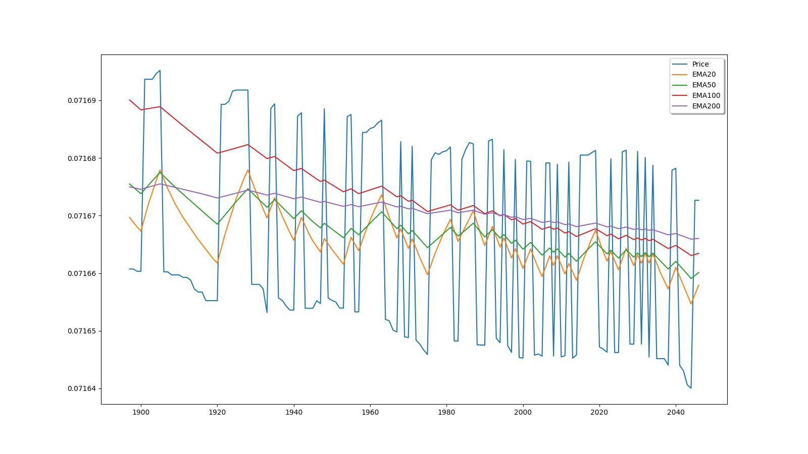 Digital Rand Exponential Moving Averages