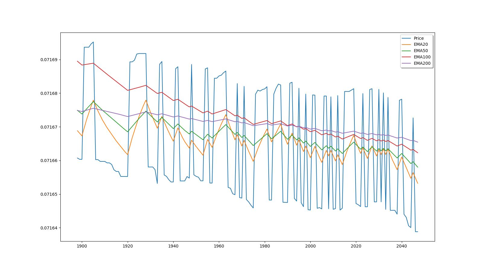 Digital Rand Exponential Moving Averages