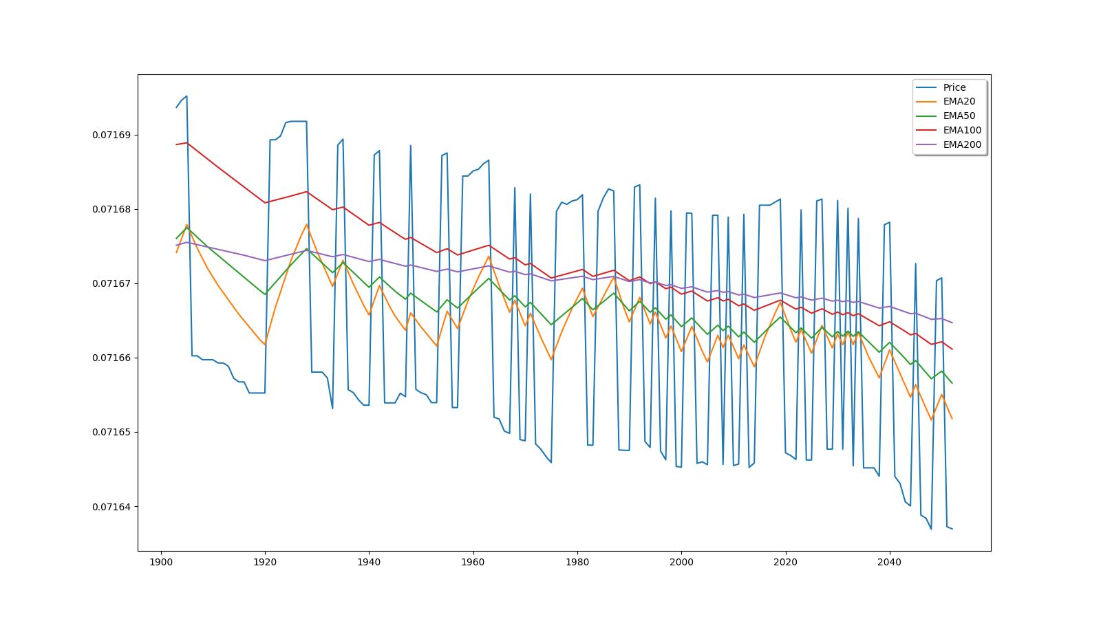 Digital Rand Exponential Moving Averages