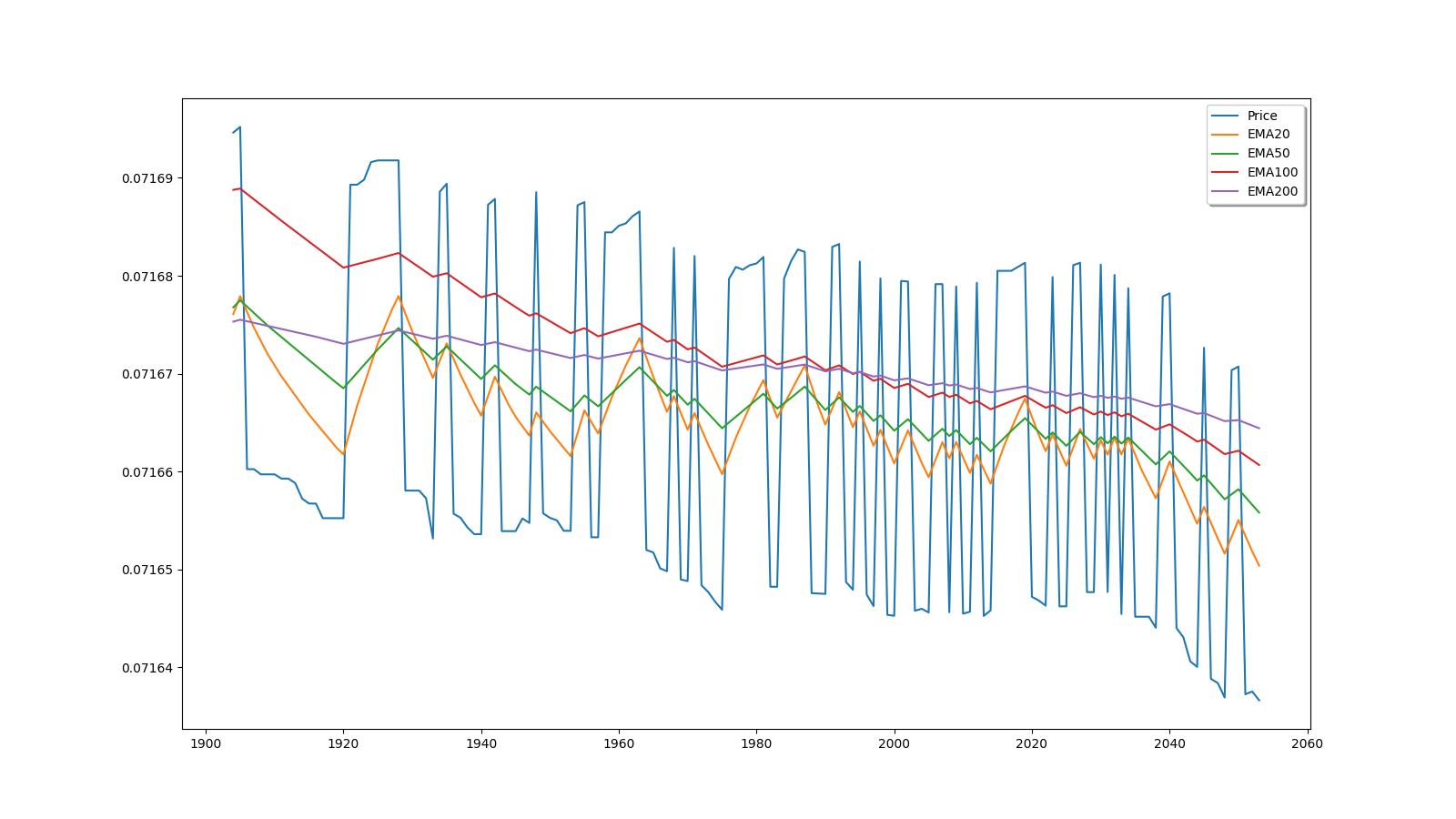 Digital Rand Exponential Moving Averages