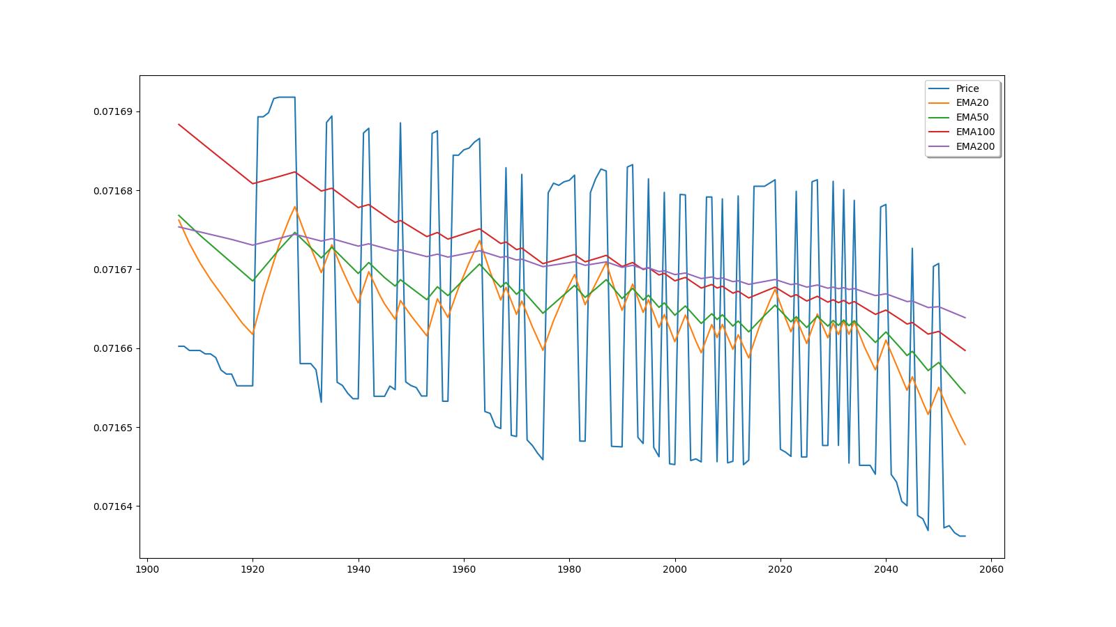 Digital Rand Exponential Moving Averages