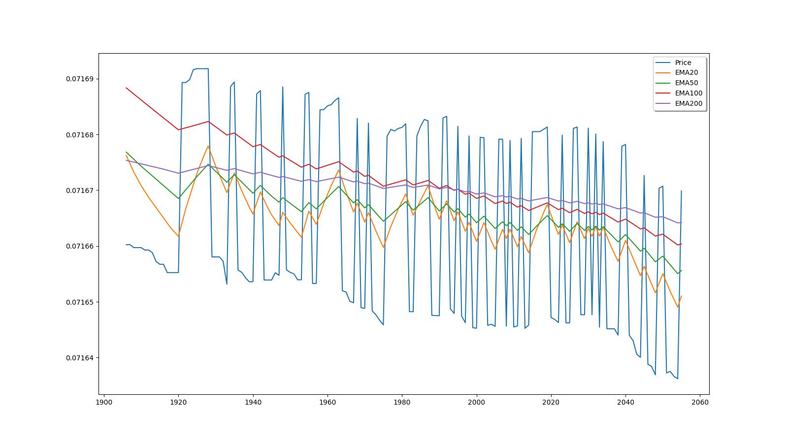Digital Rand Exponential Moving Averages