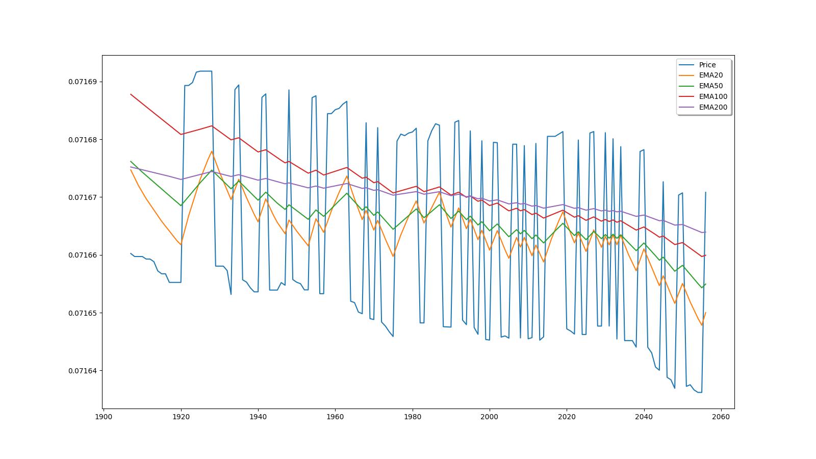 Digital Rand Exponential Moving Averages
