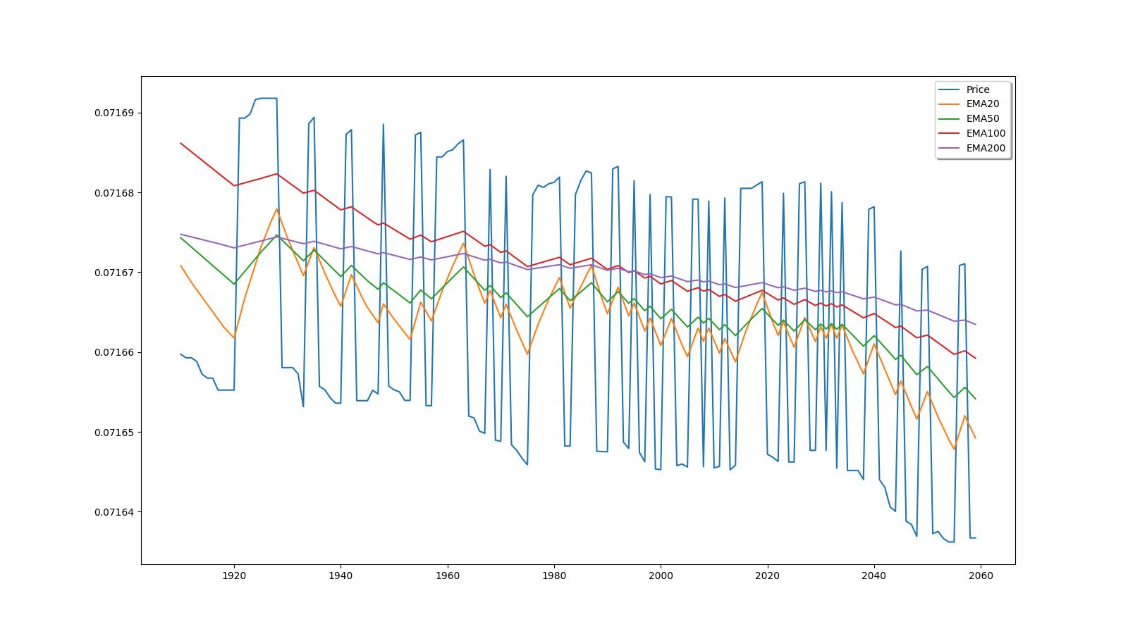 Digital Rand Exponential Moving Averages