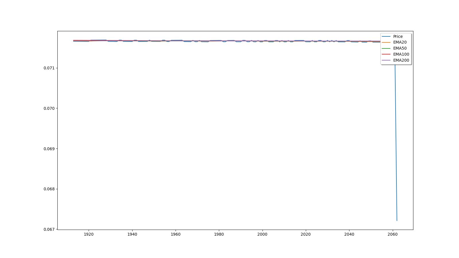 Digital Rand Exponential Moving Averages