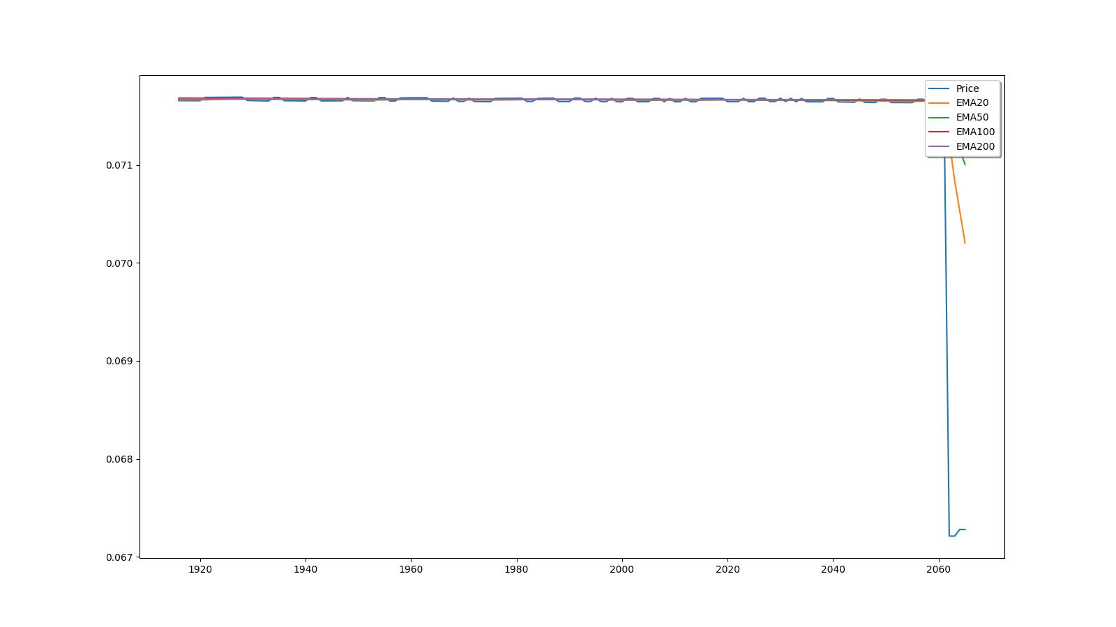 Digital Rand Exponential Moving Averages
