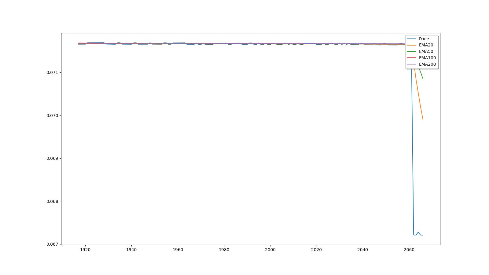 Digital Rand Exponential Moving Averages