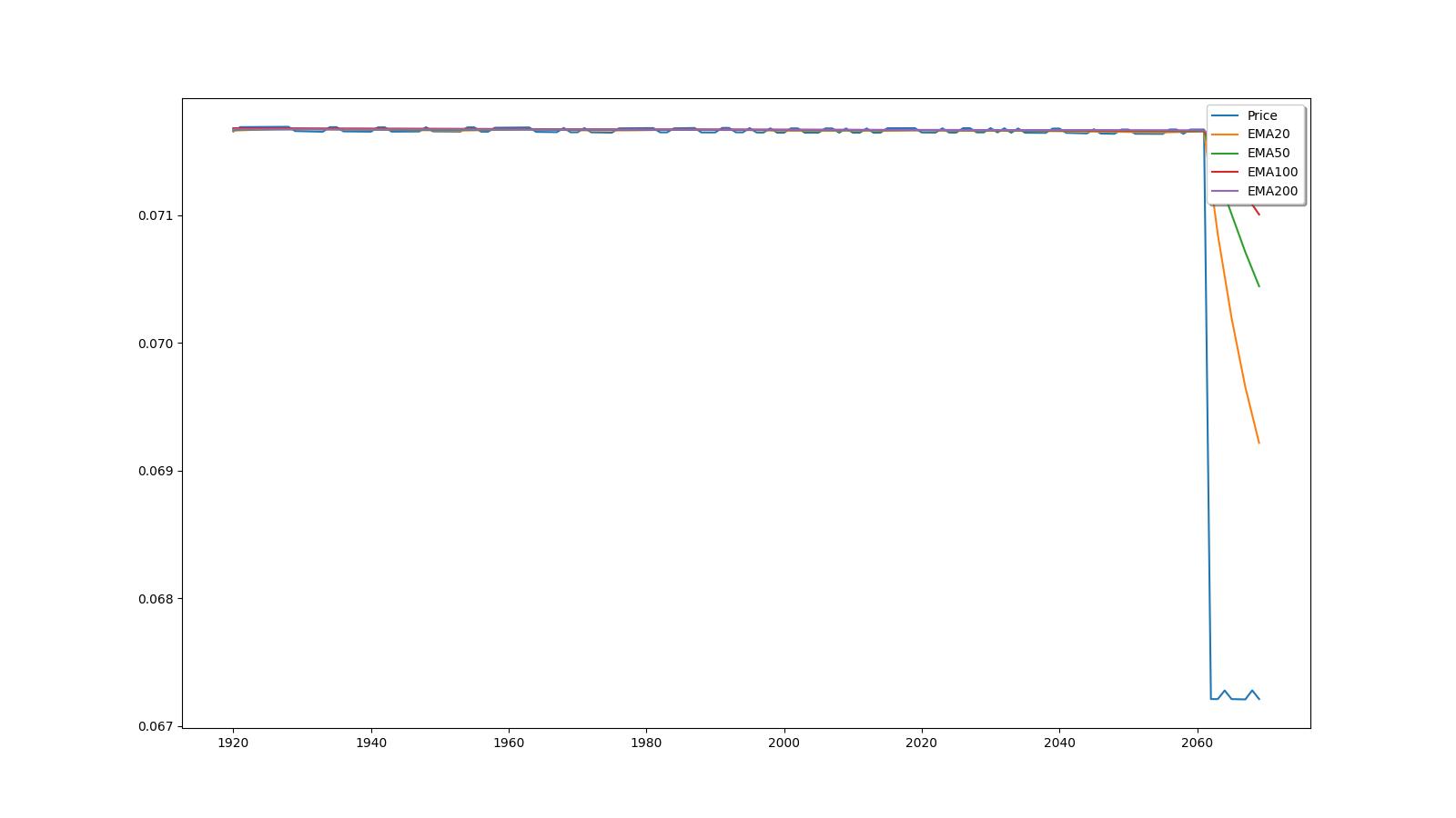 Digital Rand Exponential Moving Averages