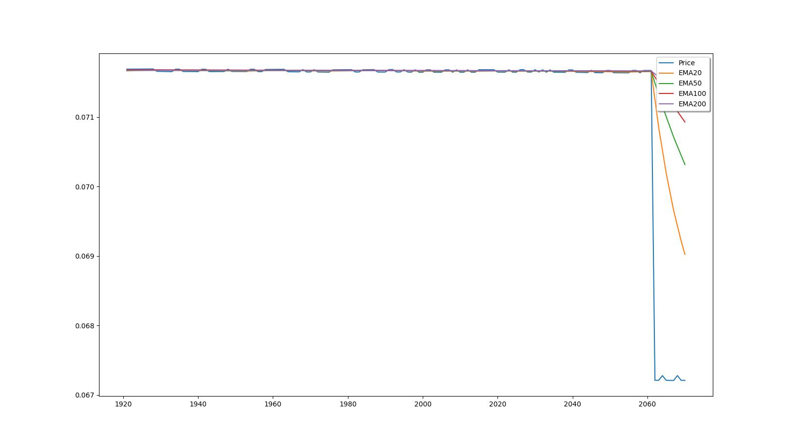 Digital Rand Exponential Moving Averages