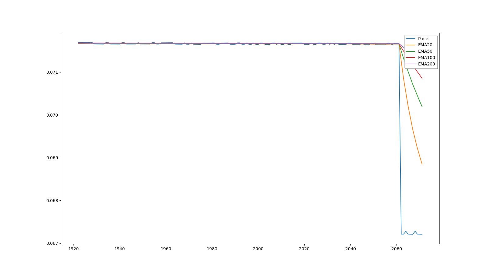 Digital Rand Exponential Moving Averages