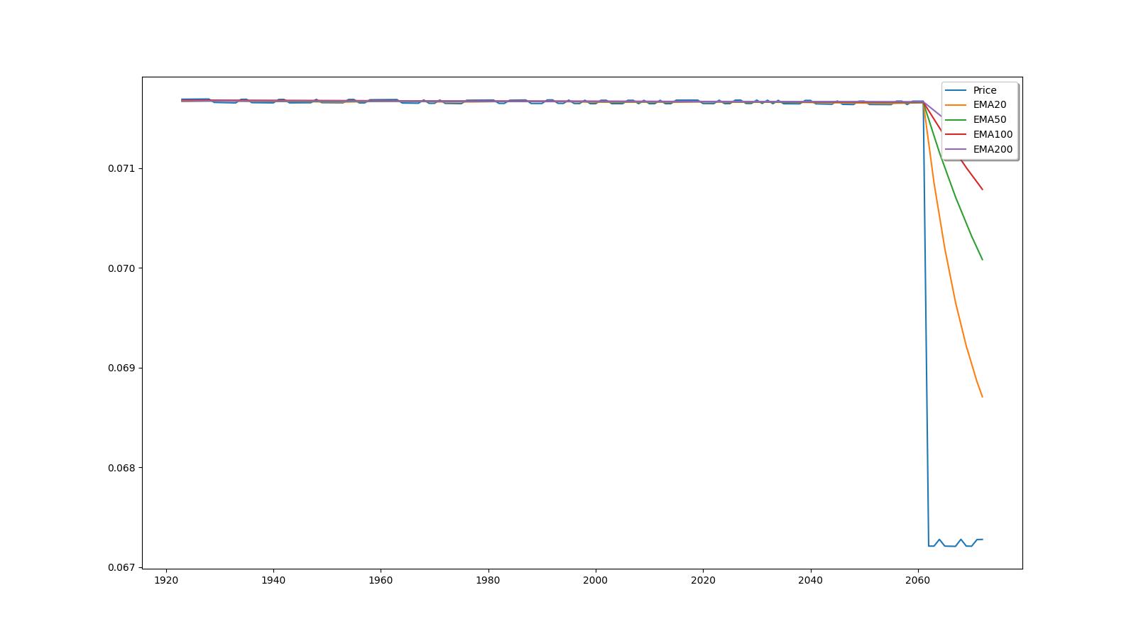 Digital Rand Exponential Moving Averages