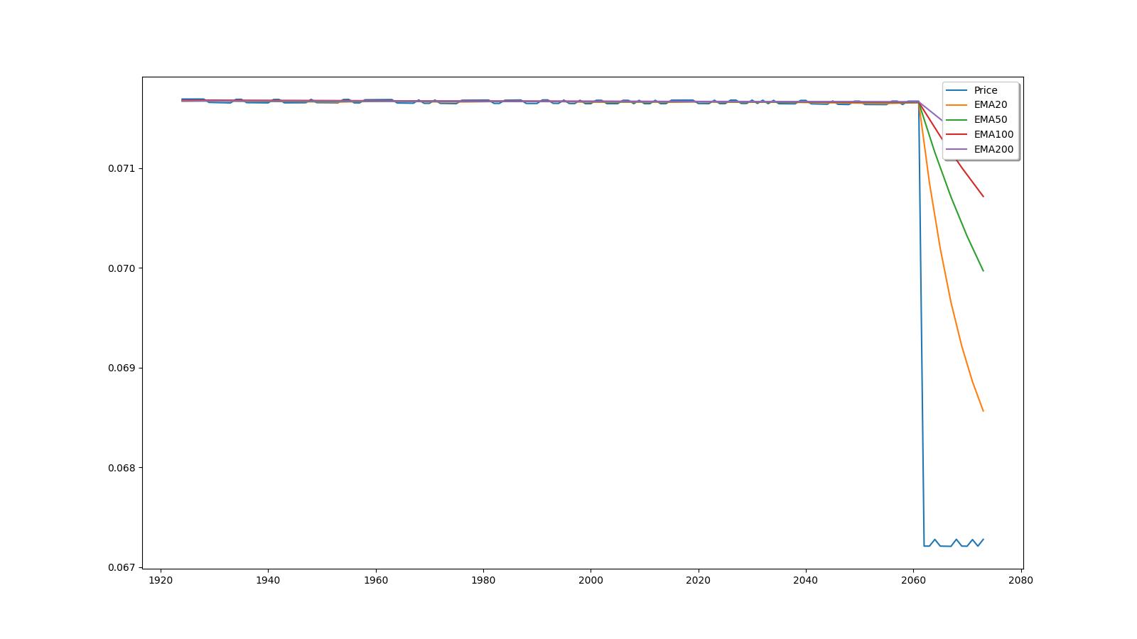 Digital Rand Exponential Moving Averages