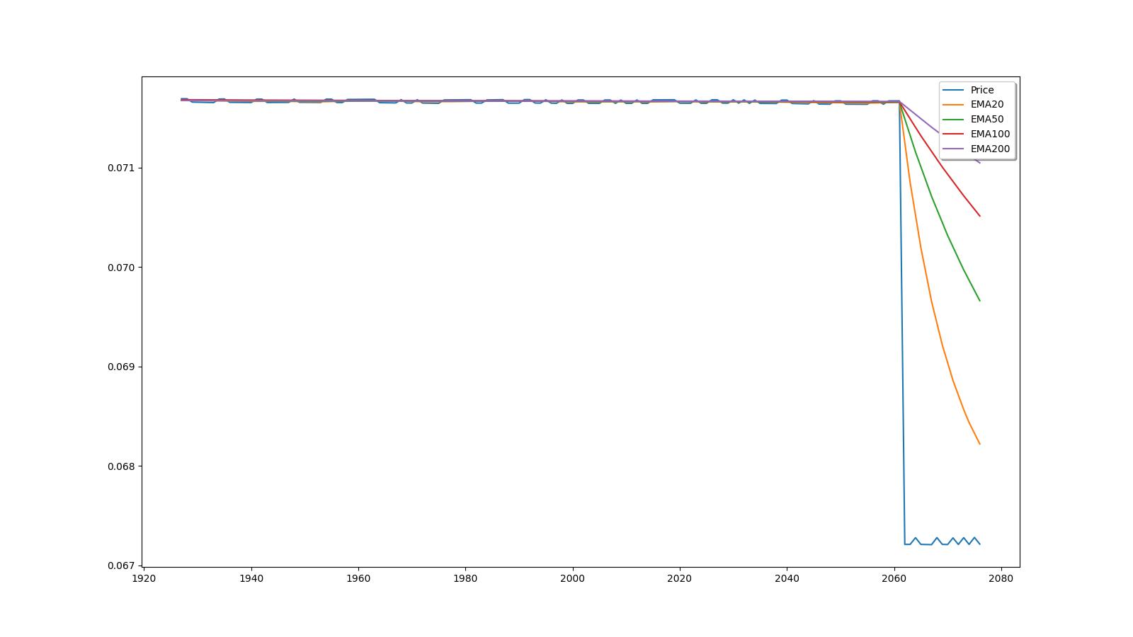 Digital Rand Exponential Moving Averages