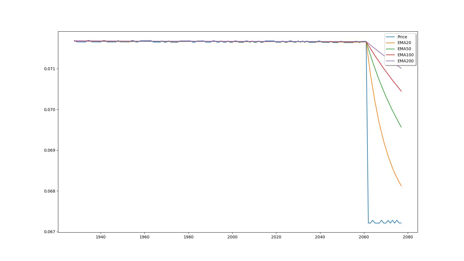 Digital Rand Exponential Moving Averages
