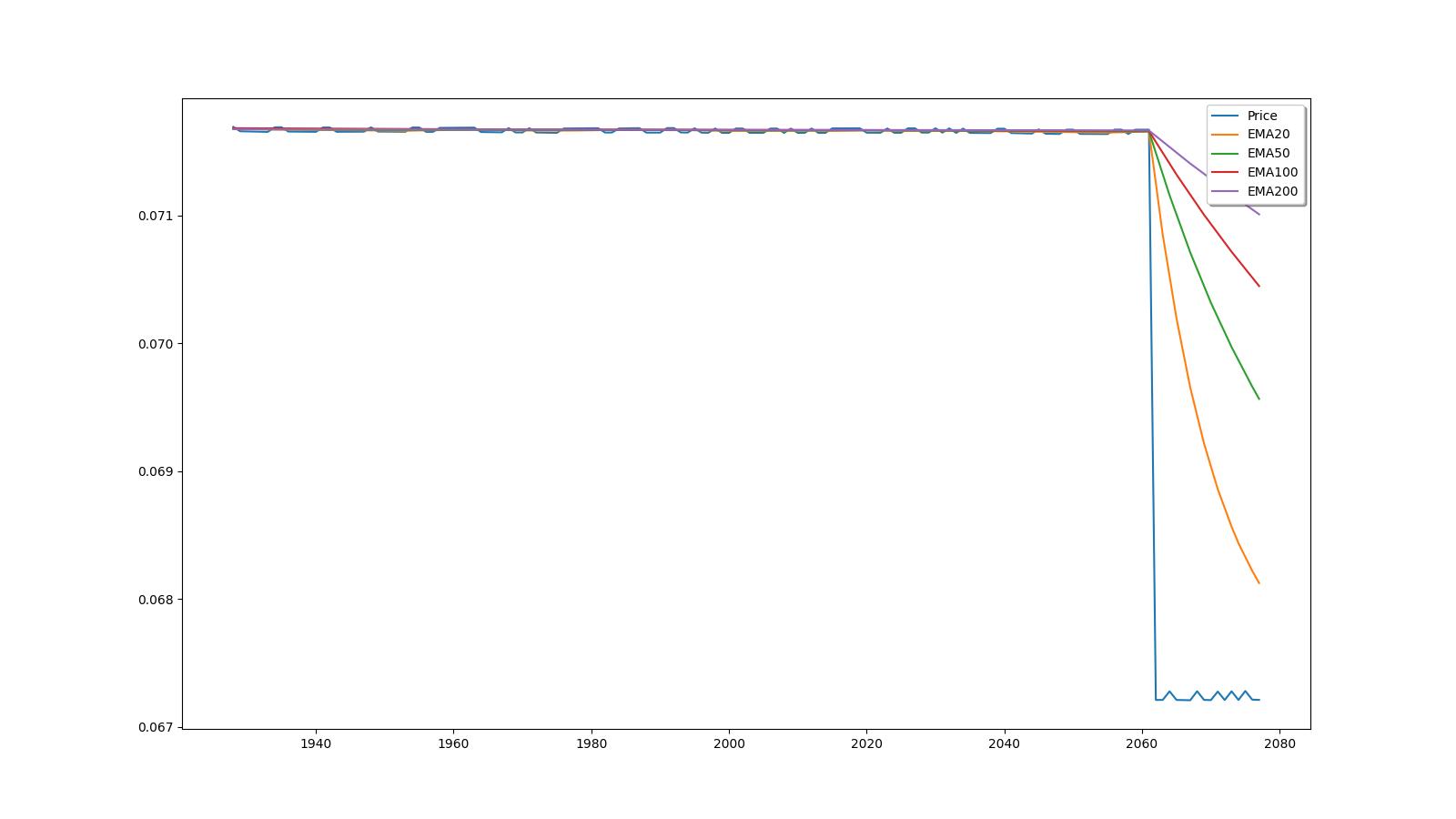 Digital Rand Exponential Moving Averages