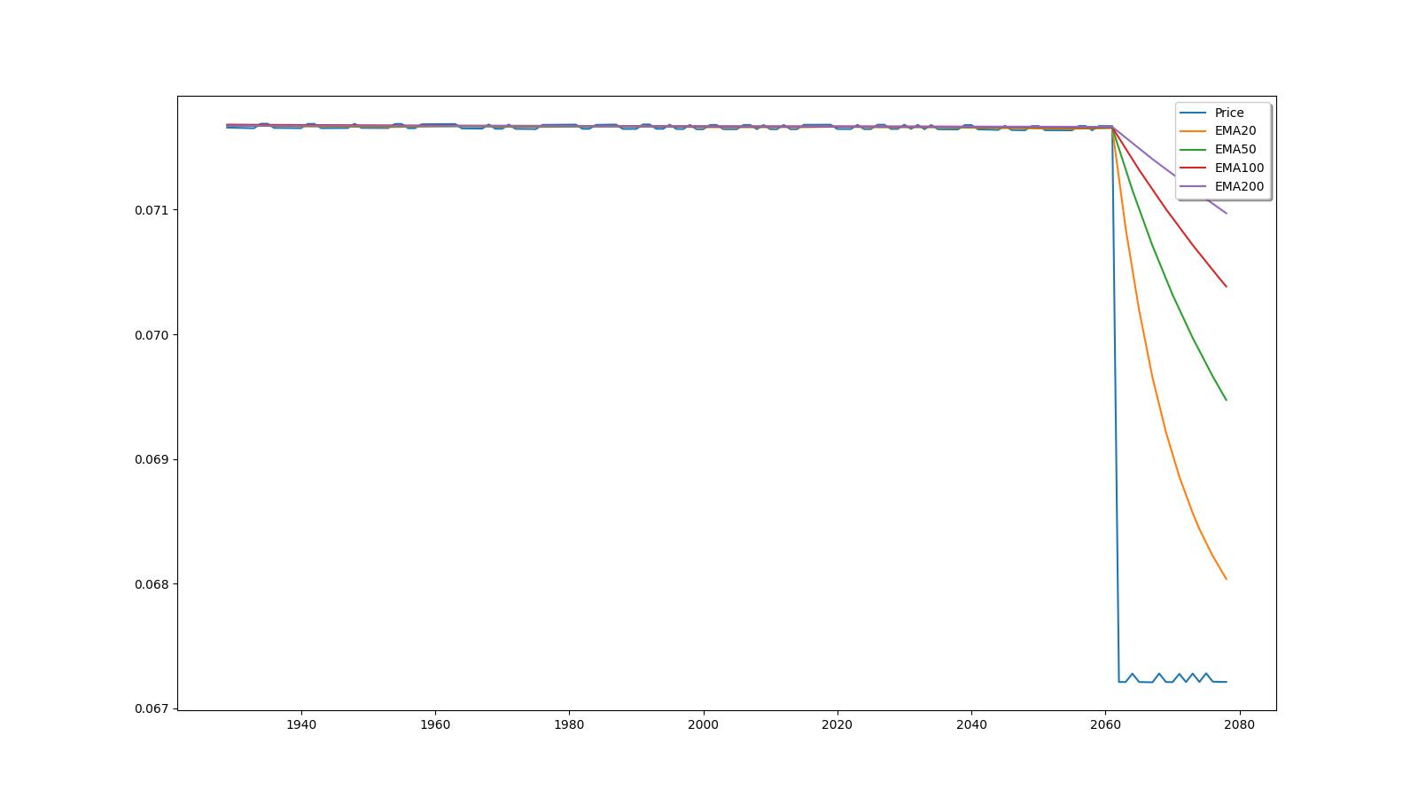 Digital Rand Exponential Moving Averages