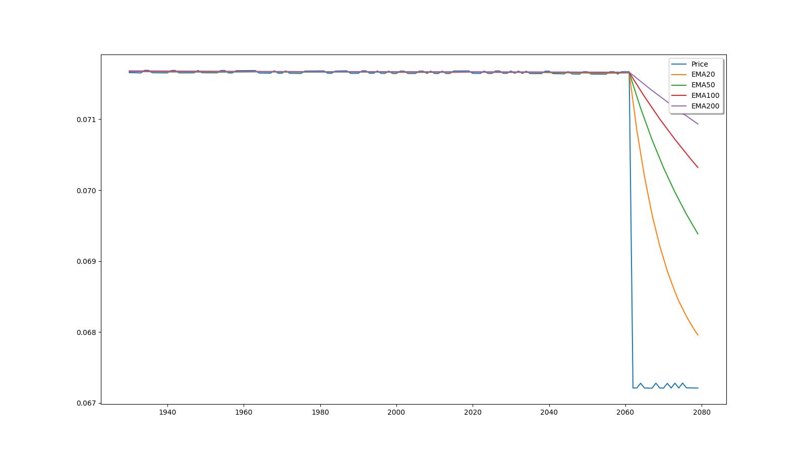 Digital Rand Exponential Moving Averages