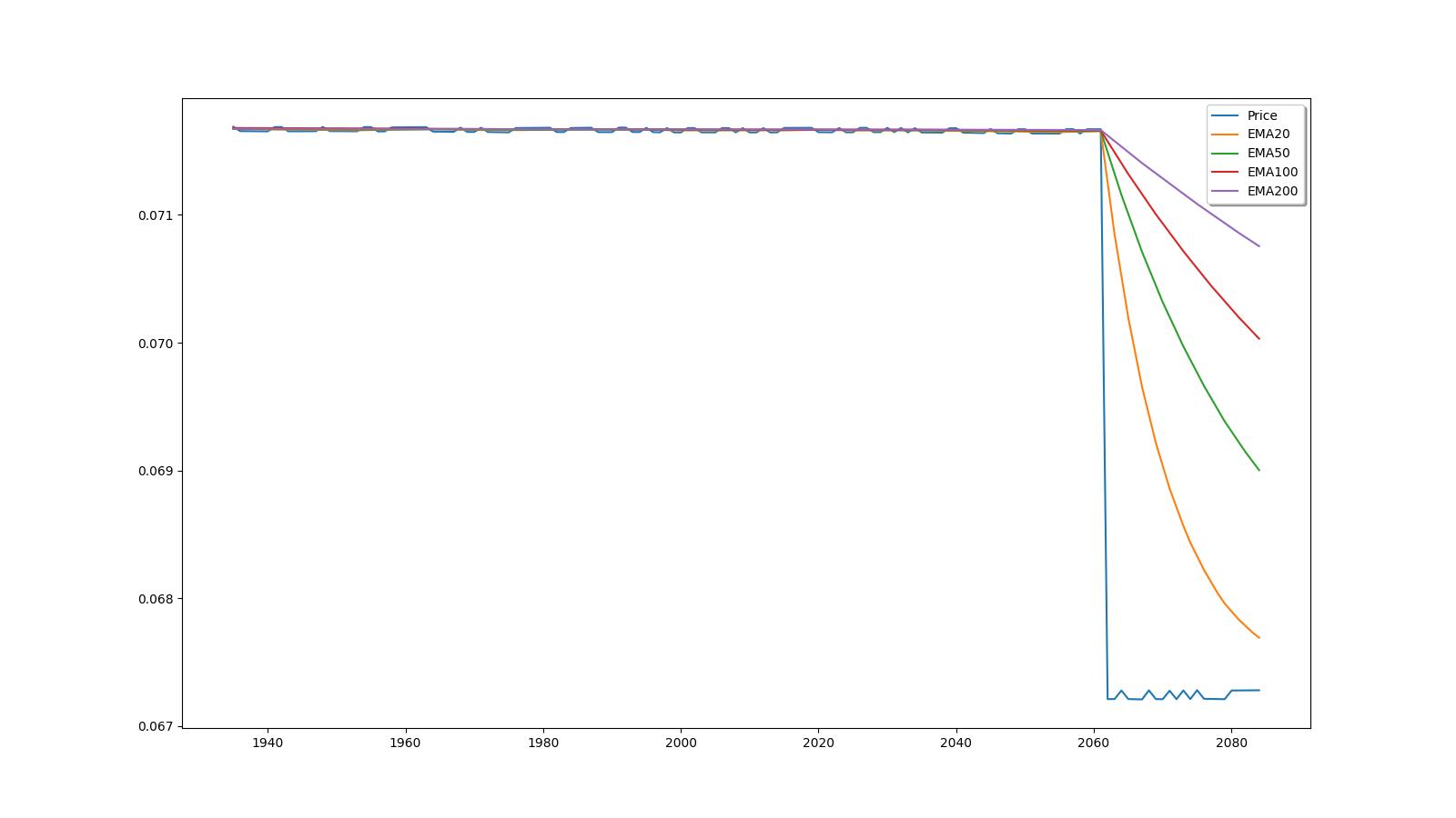 Digital Rand Exponential Moving Averages
