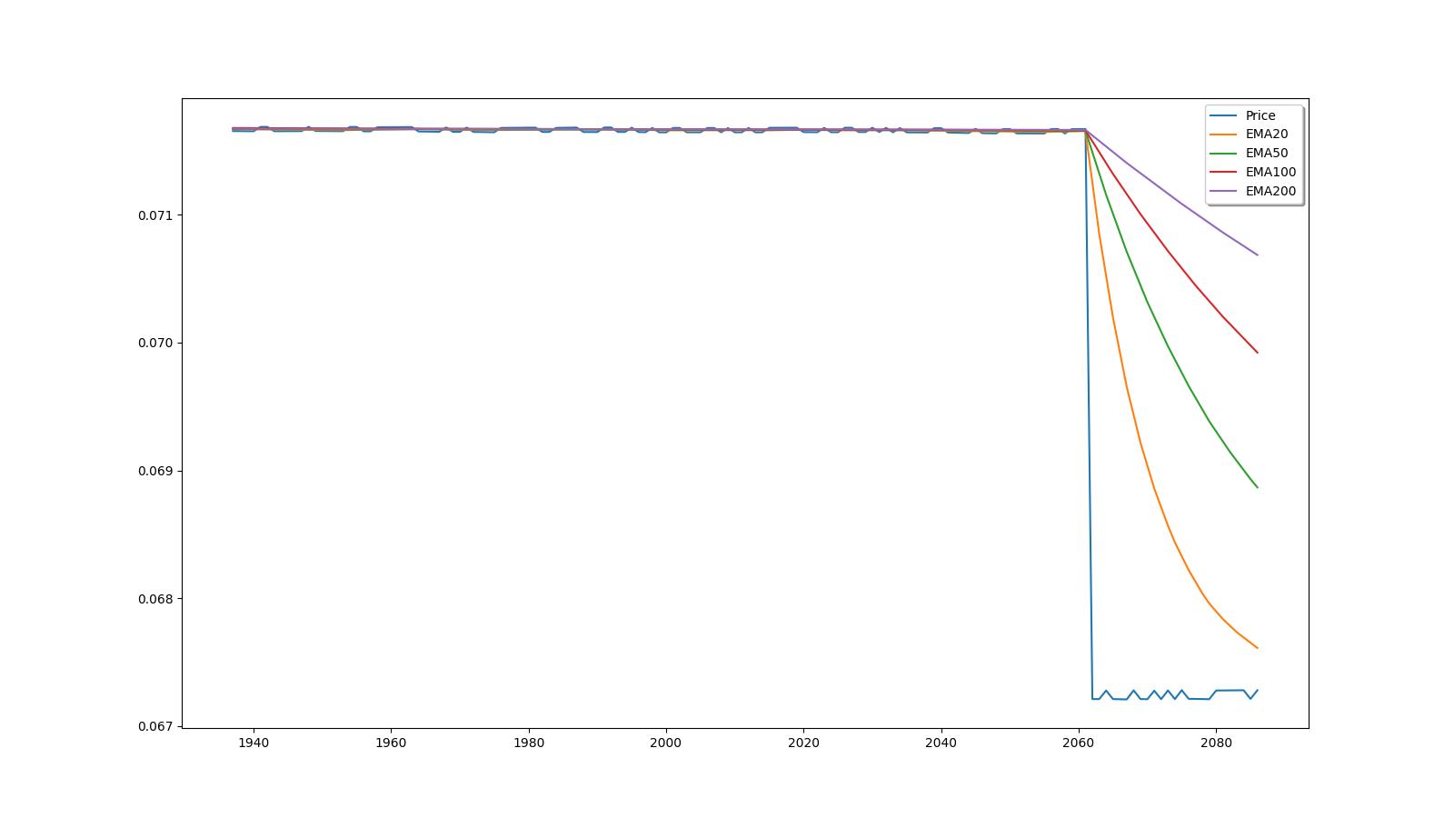 Digital Rand Exponential Moving Averages